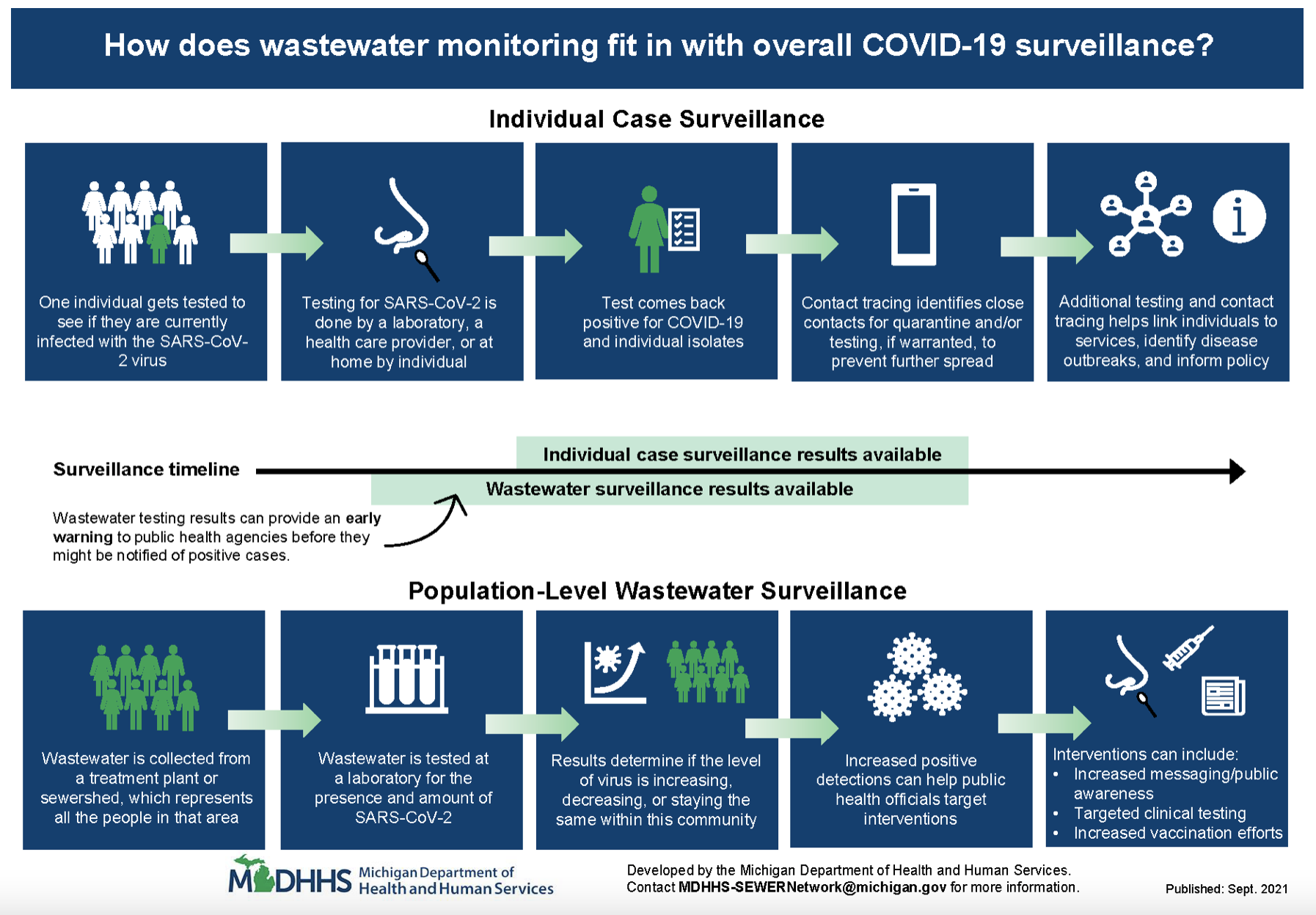 What’s the Scoop in the Poop? Sewage Offers Early Warning System for ...